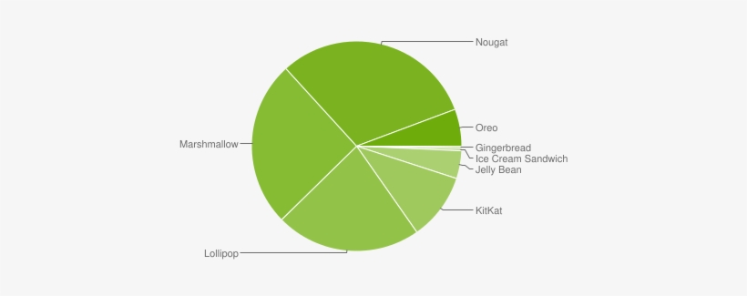 Android Chart - Android - 500x250 PNG Download - PNGkit