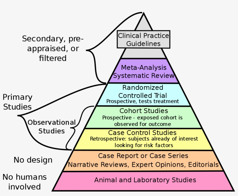 Research Design And Evidence - Pyramid Evidence Based Medicine ...