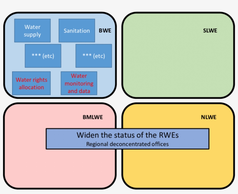 Regional Deconcentration Of Mew And Strengthening Of - Diagram ...