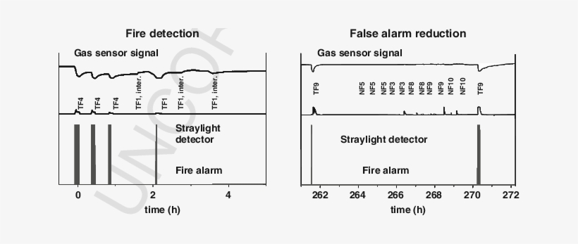 22 Fire Detection And False-alarm Reduction Using Coincidence - Common ...