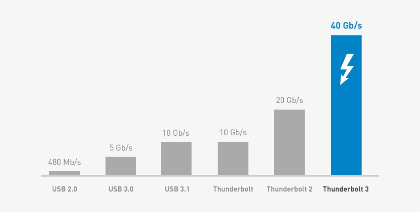 Faster Is Always Better - Thunderbolt 3 Speed - 662x353 PNG Download ...