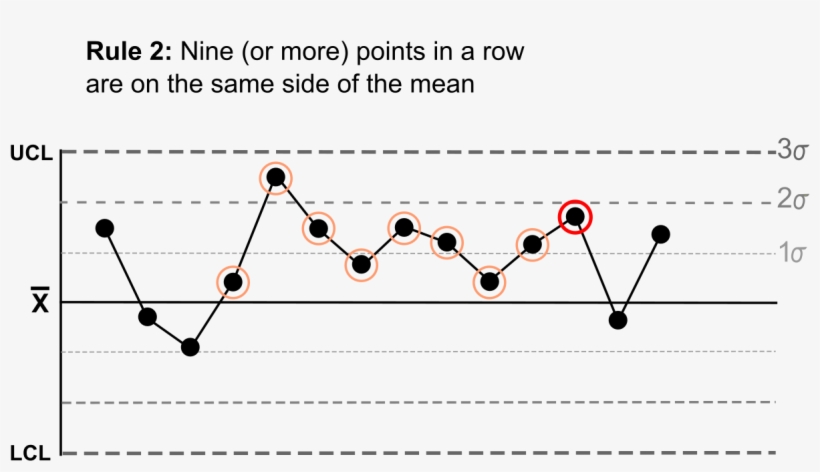 Control Charts For Nelson Rules - Nelson Rule - 1280x924 PNG Download ...