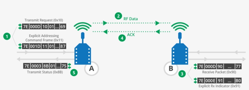 Api Tx Rx Exchange - Xbee Connection To Microcontroller - 1048x351 PNG Download - PNGkit