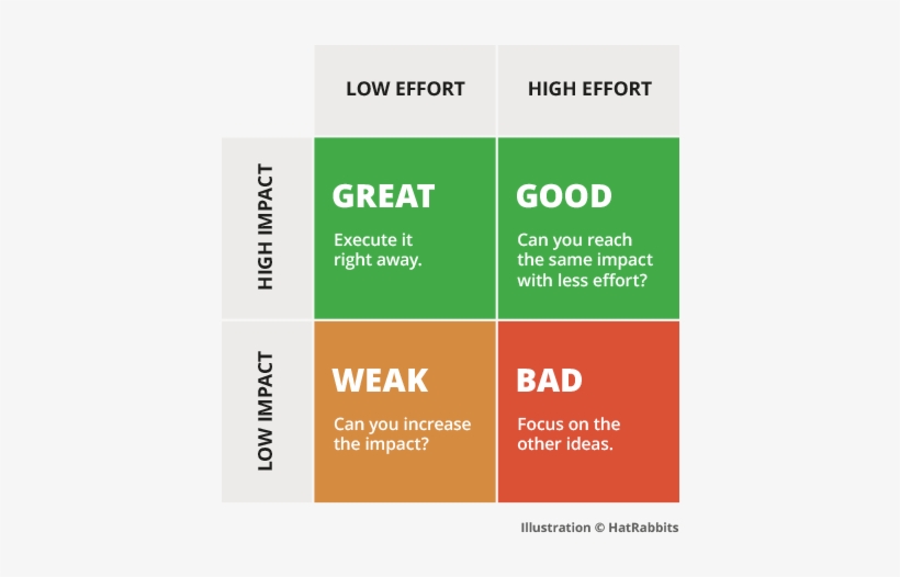 Matrix Of Low To High Effort And Low To High Impact - Impact Vs Effort ...