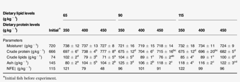 Muscle Composition Of Snakehead, Channa Striatus (bloch - Number ...
