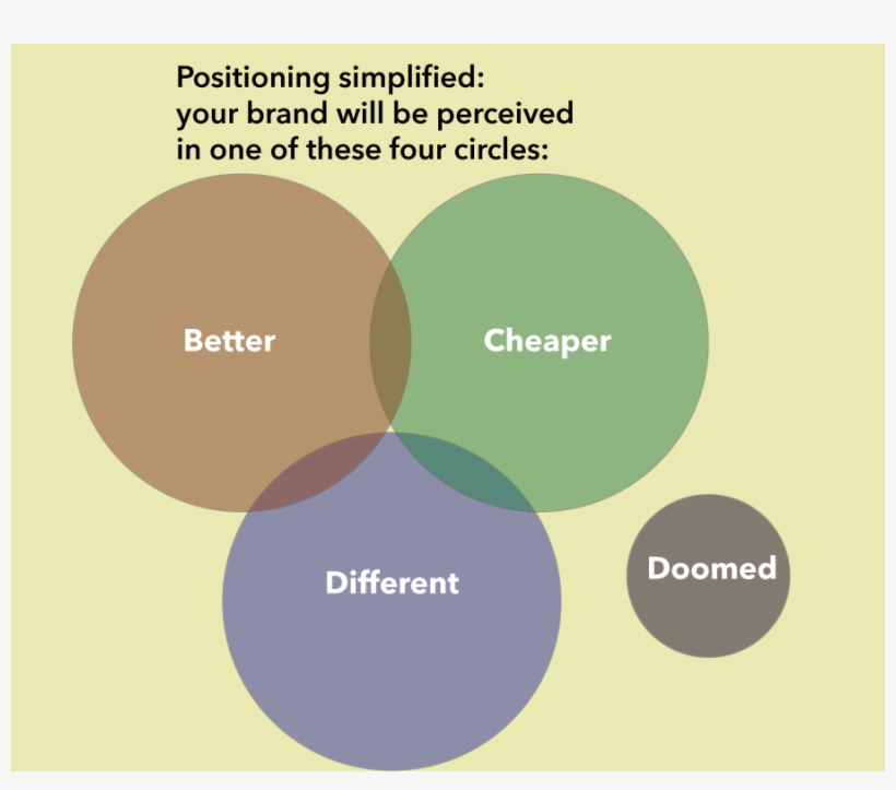 Positioning - Circle - 900x750 PNG Download - PNGkit