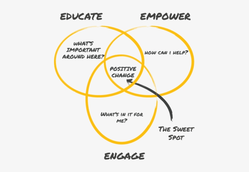 Educate Engage Empower