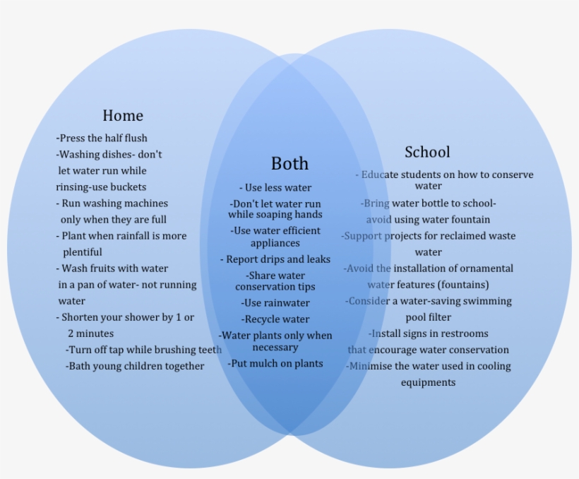 Water Conservation Venn Diagram - Diagram Of Water Conservation ...