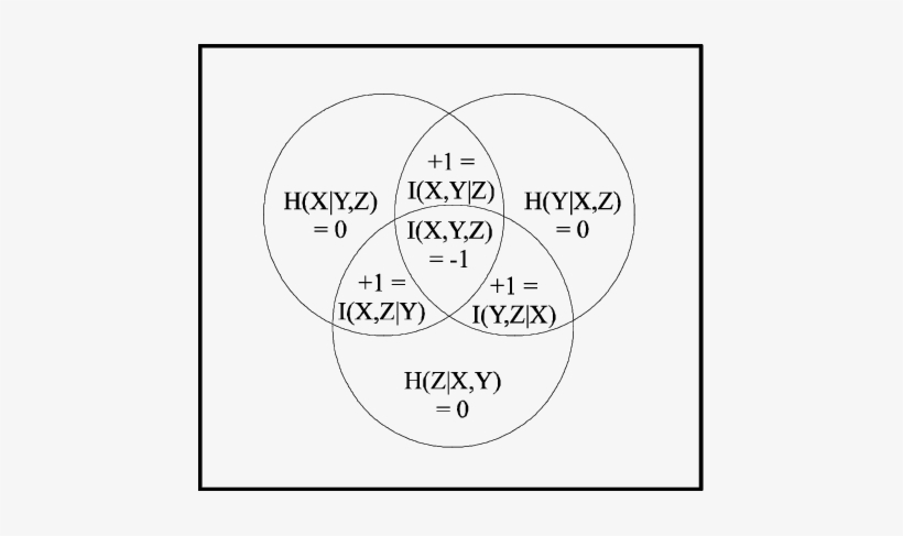 Negative 'area'i In 'venn Diagram - Venn Diagram - 460x407 PNG Download ...