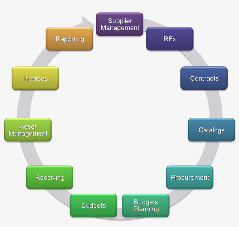 B-pack P2p Cycle - P To P Cycle In Sap - 1192x919 PNG Download - PNGkit