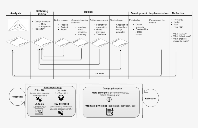 Download Transparent More Information On The Od-pbl Design Pathway Is ...