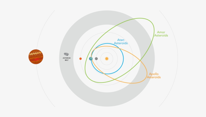 Download Transparent This Diagram Shows Three Common Orbit Types For ...