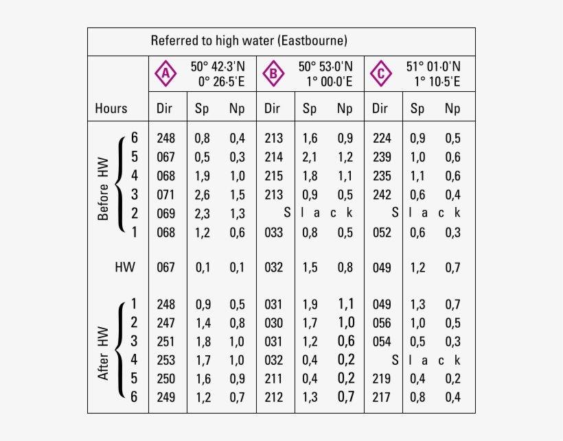 Tidal Streams In The Chart - Number - 566x563 PNG Download - PNGkit