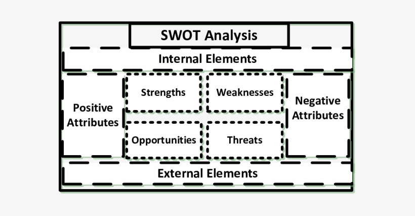 Swot Analysis Internal And External Elements With Positive - Swot ...
