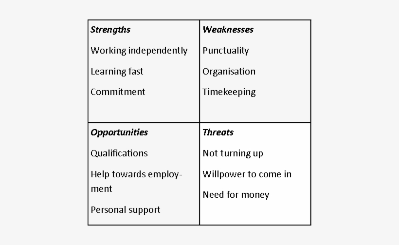 S - W - O - T Analysis - Swot Analysis For An Apprentice - 460x423 PNG ...