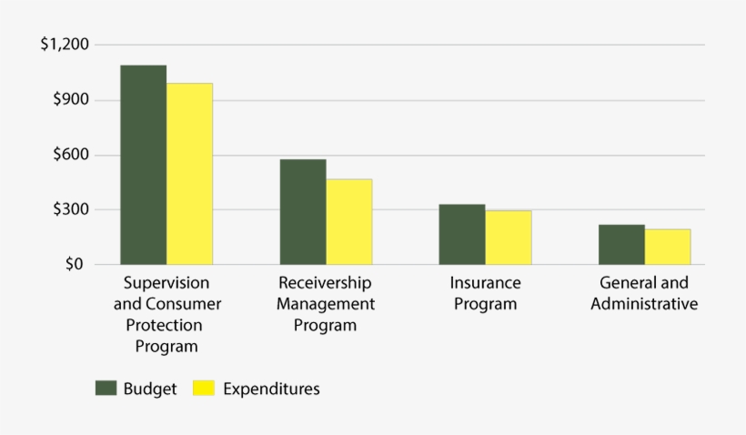 Bar Chart For 2016 Budget And Expenditures By Program - Plot - 730x398 ...