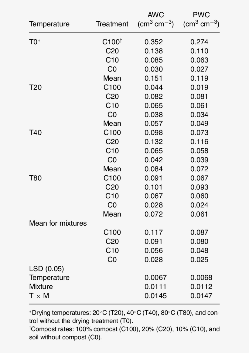 Available And Productive (pwc) Water Content Of The - Number - 628x1084 ...