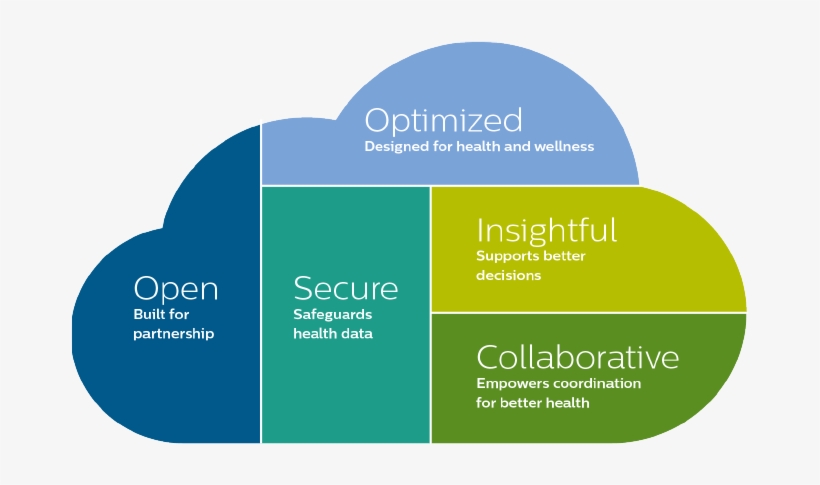 Cloud Benefits Desktop - Philips Healthsuite - 700x432 PNG Download ...