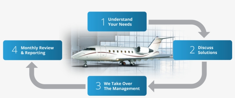 Flow Management2 - Aircraft - 1070x398 PNG Download - PNGkit
