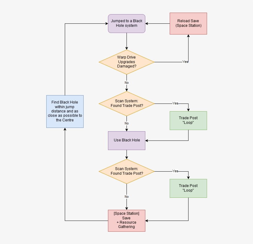 The Trade Post "loop" Consist You Of Finding/buying - No Mans Sky Trade ...
