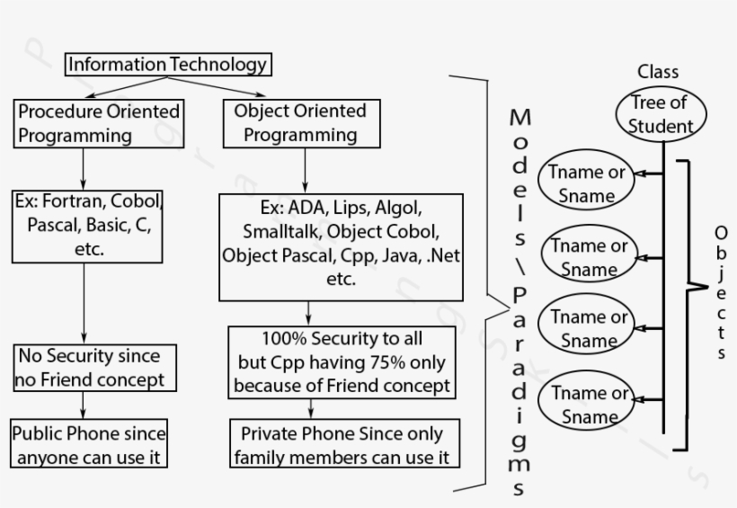 Download Transparent Java Oops - Procedure Oriented Languages Examples ...