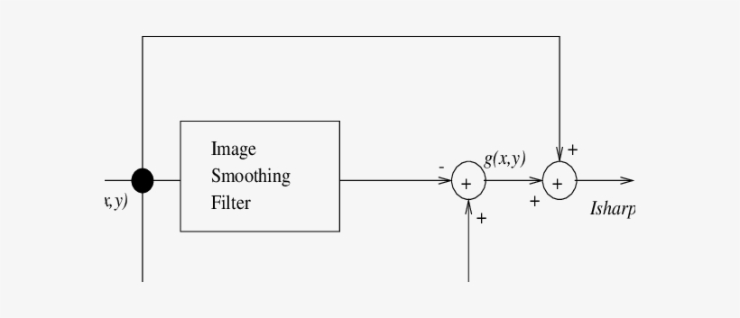 Model For An Image Sharpening Filter - Diagram - 588x273 PNG Download ...