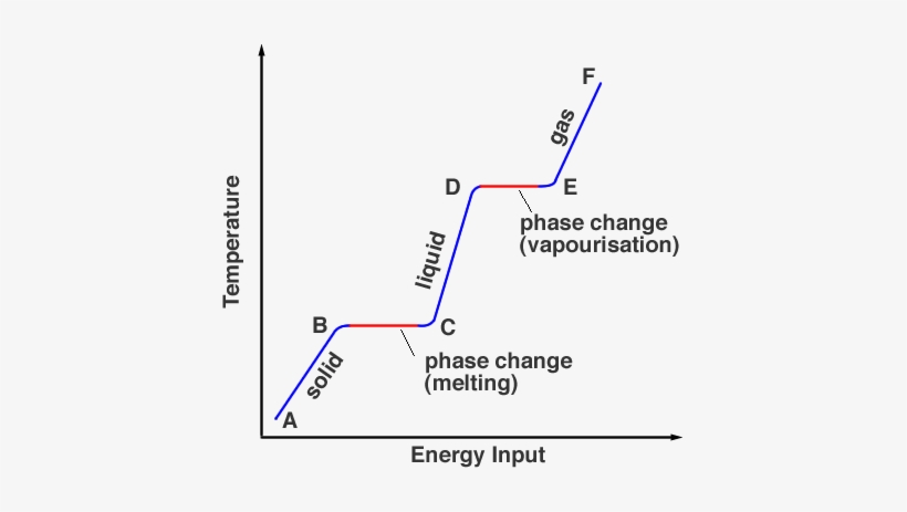 Notice The Two Plateaus In The Graph - Diagram - 417x383 PNG Download ...