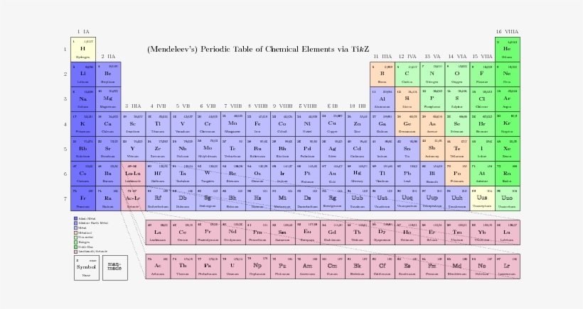 Mendeleev Periodic Table Of The Elements, With Dozenal - Modified ...
