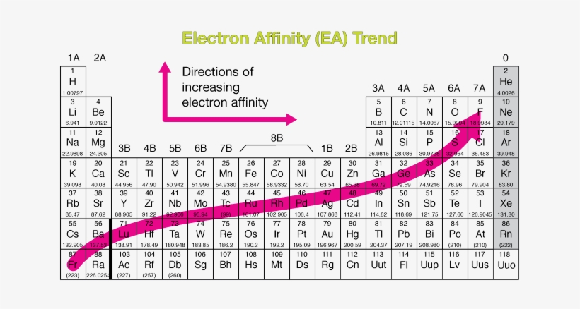 Download Transparent Periodic Table Electronegativity Trend - Electron ...