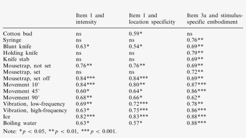 Download Transparent Correlations Between Target Illusion Items (1 And ...