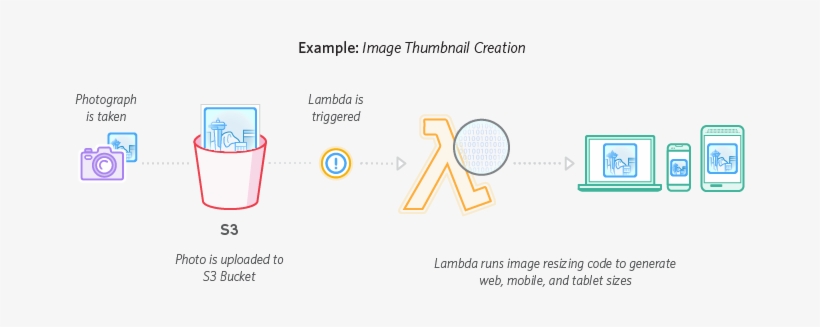 Download Transparent Image Processing In Amazon Aws Lambda - Diagram ...