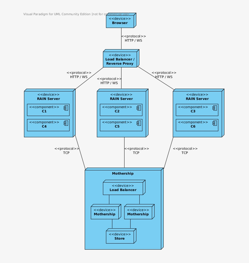 Images/distributed Rendering - Websocket Load Balancer Architecture ...