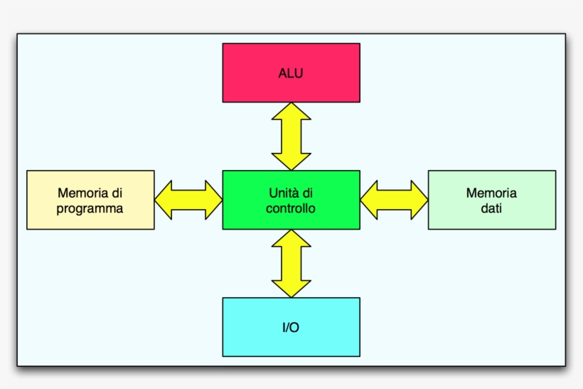 Architettura Harvard - Diagram - 1512x962 PNG Download - PNGkit