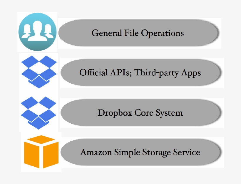 Architecture Of Dropbox Services - Architecture - 712x552 PNG Download ...