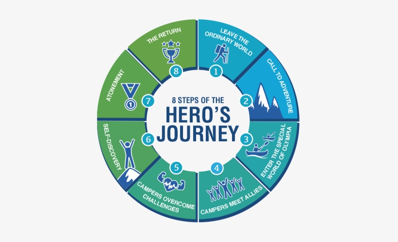 Download Transparent Heros-journey - Hero's Journey Steps - PNGkit
