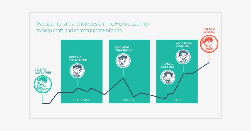 We Use Literary Archetypes On The Hero's Journey To - Hero's Journey ...