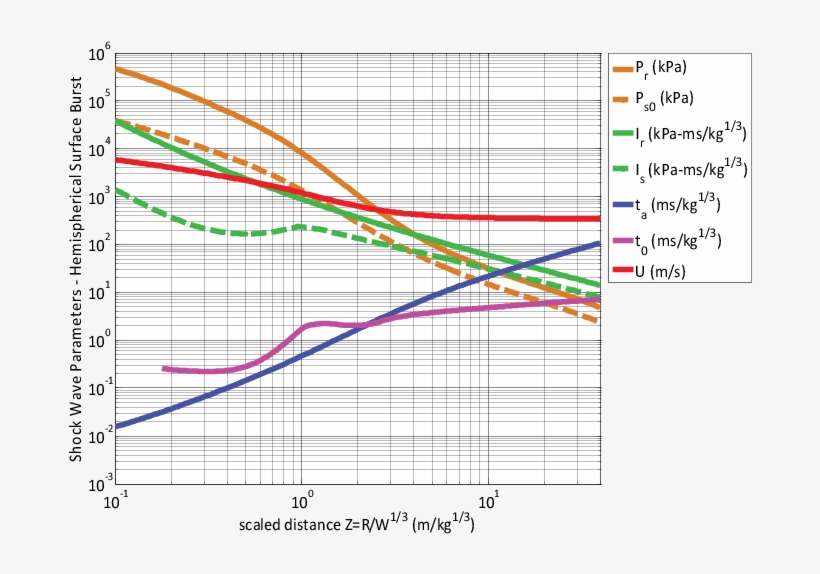 Shock Wave Parameters For Hemispherical Tnt Surface - Diagram - 694x499 ...