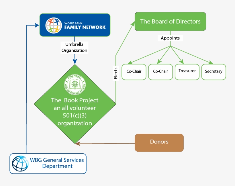 Download Transparent World Bank Organizational Structure - PNGkit