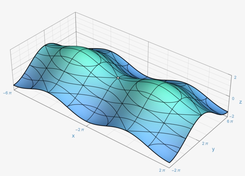 Download Transparent Saddle Point - Surface Topology - PNGkit