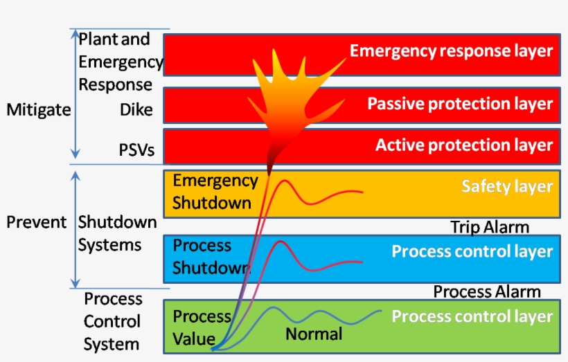 Safety Layer Protection - Safety Layers Of Protection - 1136x677 PNG ...