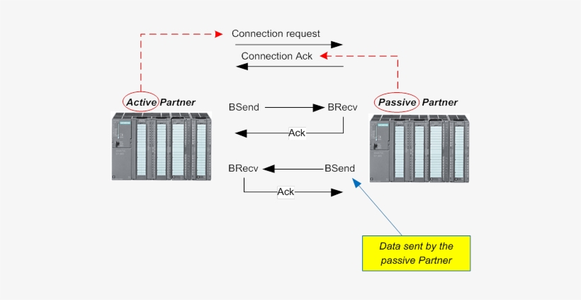 An Important Remark Is That - Siemens S7 Protocol - 530x369 PNG ...