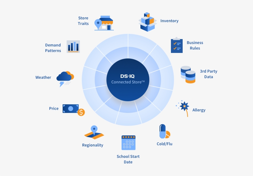 Ds-iq Connected Store - Intelligence - 590x492 PNG Download - PNGkit
