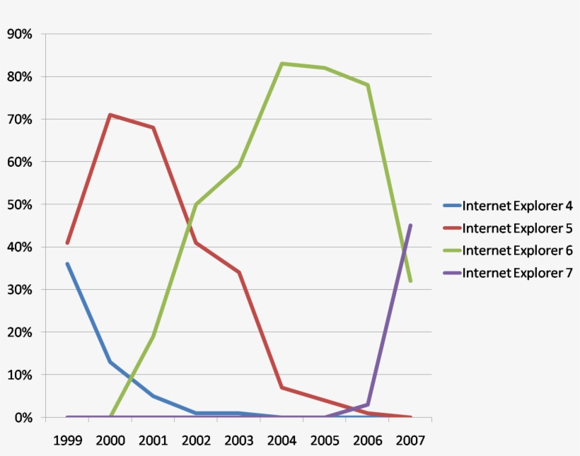 Internet Explorer Usage Graph - 1502x1127 PNG Download - PNGkit