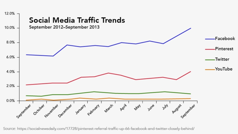 A Line Graph Showing Social Media Traffic Trends - Diagram - 1000x516 ...
