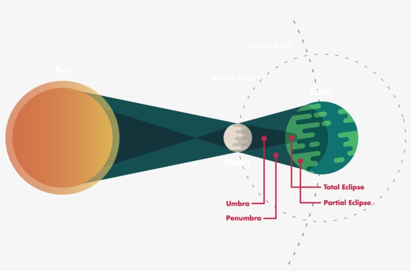 Wnc Magazine Presents - Solar Eclipse Diagram 3d - 1170x700 PNG ...