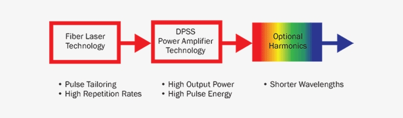 Onceptual Schematic Of A Hybrid Fiber Laser - Laser - 650x190 PNG ...