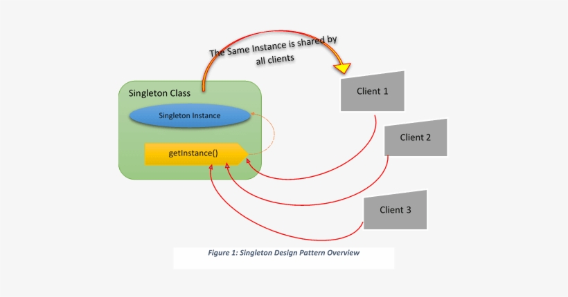 Singleton Pattern Overview - Singleton Pattern - 478x350 PNG Download ...