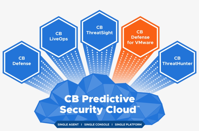 The Cb Predictive Security Cloud Supports A Variety - Diagram ...