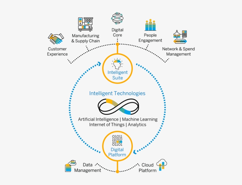 Diagram Of The Intelligent Enterprise - Sap Intelligent Enterprise ...