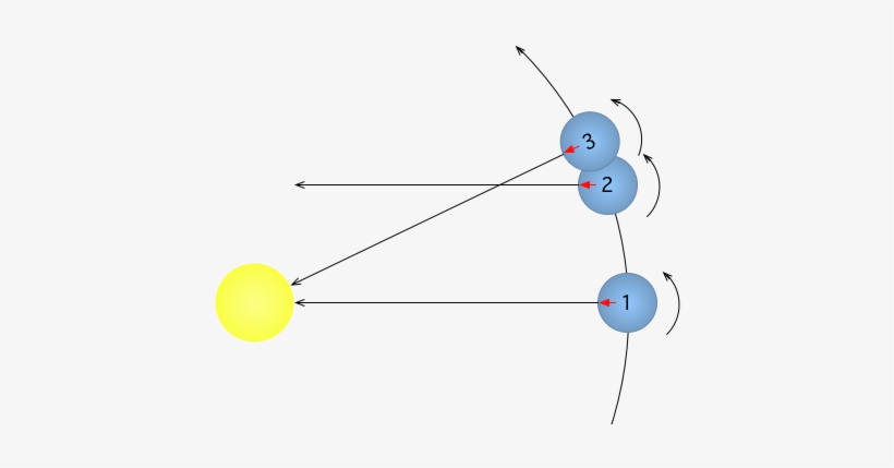 Graphic Illustration Showing How Rotating Earth's View - Sidereal Day ...